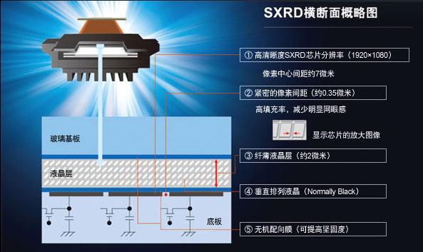 索尼 SXRD 家庭投影机 Sony 官方网站 产品技术